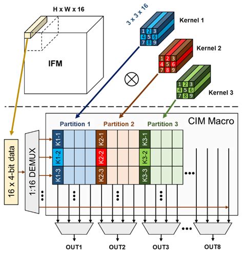 SRAM Based CIM Architecture Design For Event Detection