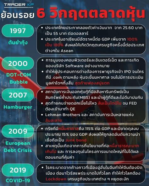 ทันโลกกับ Trader Kp ⚠️ ย้อนรอย 6 วิกฤตตลาดหุ้น มีวิกฤตไหนที่รุนแรง