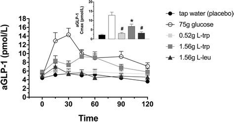 Plasma Active Glucagon Like Peptide 1 Aglp 1 Plasma Aglp 1