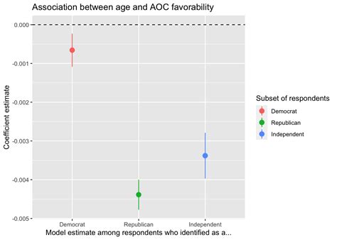 data visualization with r and ggplot 7 visualizing statistical models