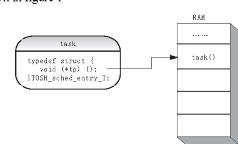 Figure 1 From Research On Tinyos Scheduling Strategy Based On Sjp Semantic Scholar