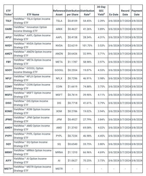 Yieldmax Etfs Announced Monthly Distributions On The Following Etfs In