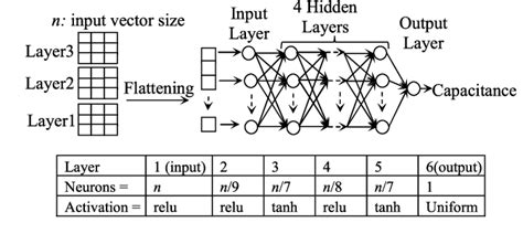 Figure 12 From Accuracy Based Hybrid Parasitic Capacitance Extraction Using Rule Based Neural