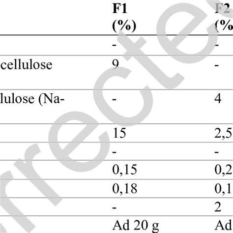 Formulation Of Gel Preparation Download Scientific Diagram