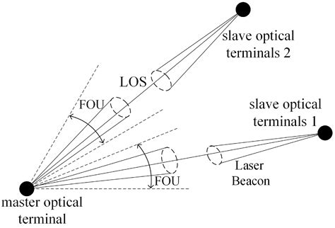 line of sight initial pointing model of space dynamic optical network