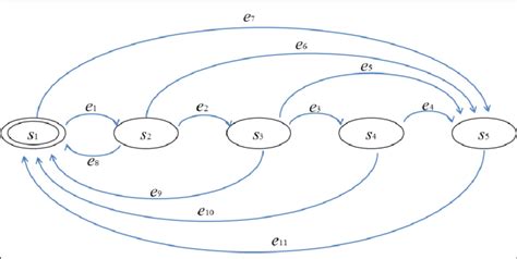 Finite State Automaton For Side By Side Hrc Download Scientific Diagram