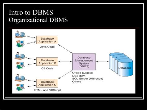 data base management system