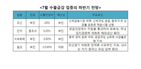 전경련 “하반기 수출 더 나빠진다업종별 평균 두 자리수 감소” 아주경제