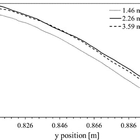 Comparison Of Formaldehyde Concentration With Different Grid Numbers