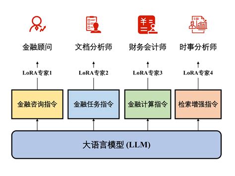 DISC FinLLM 多专家微调的中文金融大语言模型 懂AI