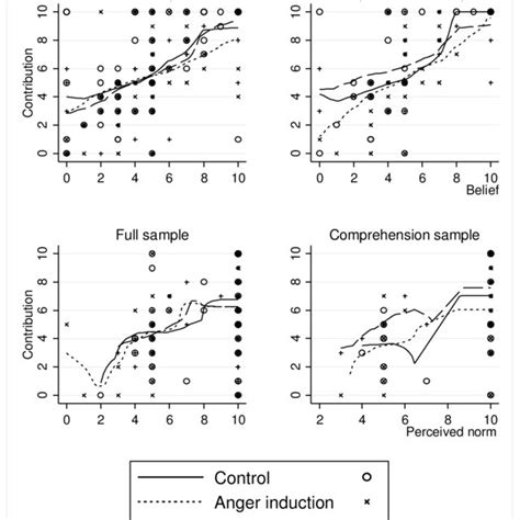 Empirical Relationships Between Contributions And Beliefsnorms Download Scientific Diagram