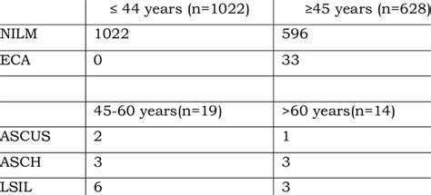 Prevalence And Comparison Of Pap Smear Results In Various Age Groups