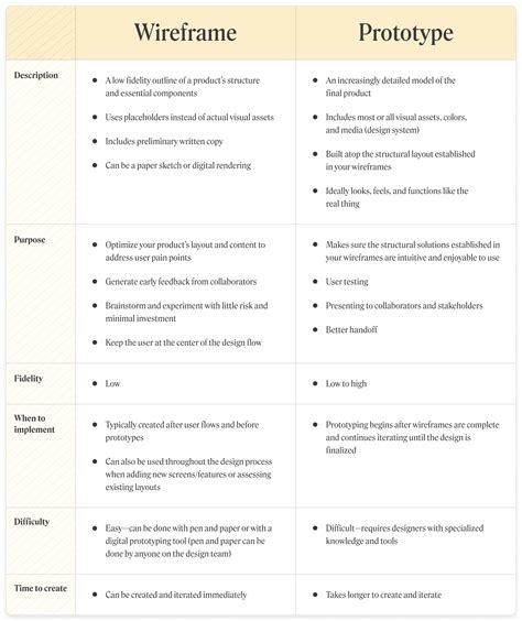 Wireframes Vs Prototypes How They Re Different Why It Matters Anima