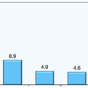 Prevalence Of Self Reported Lifetime PID And Age Of Sexual Debut In Download Scientific