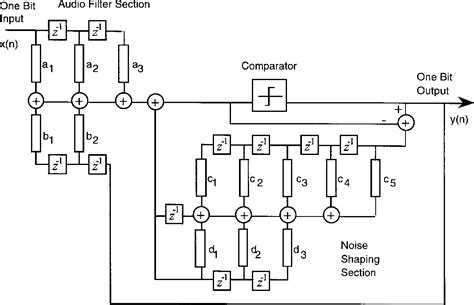 Figure 6 From Direct Digital Processing Of Super Audio Cd Signals