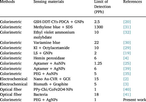 Comparison With Other Colorimetric Sensing Unit For Determination Of
