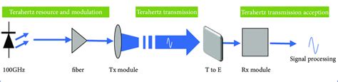 Diagram Of Thz Communication Download Scientific Diagram