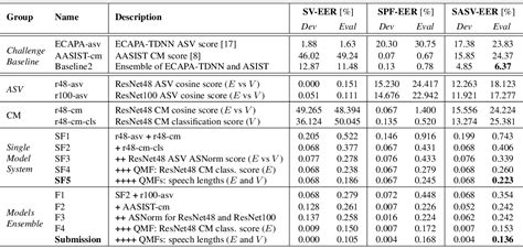 Table 4 From A Subnetwork Approach For Spoofing Aware Speaker