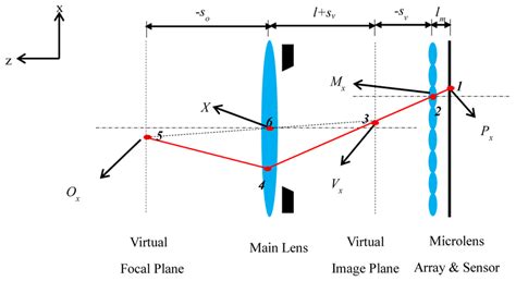Schematic Diagram Of Ray Tracing In Focused Light Field Camera Download Scientific Diagram