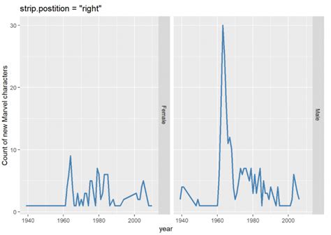 Easy Multi Panel Plots In R Using Facet Wrap And Facet Grid From Ggplot Technical Tidbits