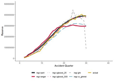 My Machine Learning In Reserving Journey Machine Learning In