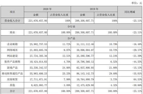 和讯sgi公司st三五和讯sgi评分为60！实控人部分股份被法拍，连续四年亏损，业绩困境仍未摆脱移动产品游戏