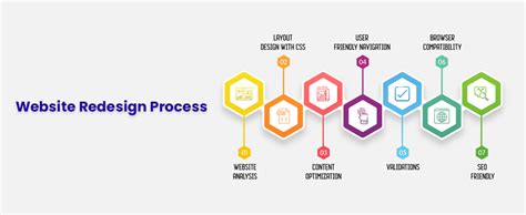 Website Redesign Process A 7 Step Comprehensive Guide To Success