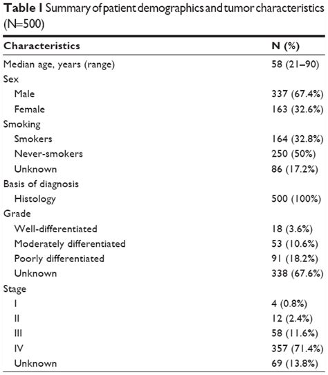 Clinical And Epidemiological Study Of Egfr Mutations And Eml4 Alk Fusi