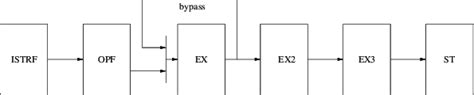 6 Stage Pipeline With Bypass Download Scientific Diagram