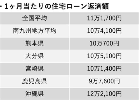 宮崎県の住宅ローン事情｜平均借入額や月々の返済額は？