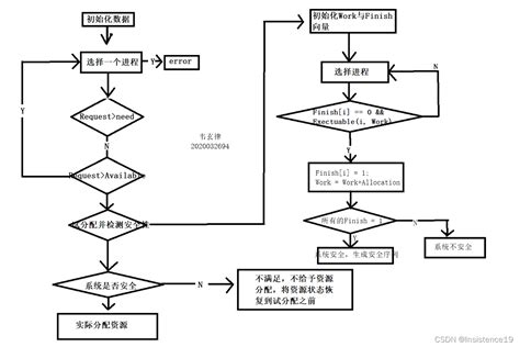 课设 银行家算法 源码实验报告（用了自取）银行家算法实验报告 Csdn博客