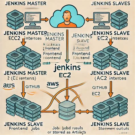 Melvin Samuel On Linkedin Jenkins Master Slave Jenkins Label Based Setup On Aws Ec2 With…