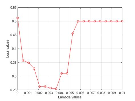 Tune Regularization Parameter To Detect Features Using Nca For