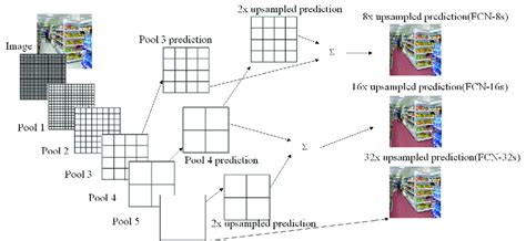 Fully Convolutional Network Layout Download Scientific Diagram
