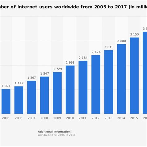 number of internet users worldwide from 2015 to 2017 adapted from
