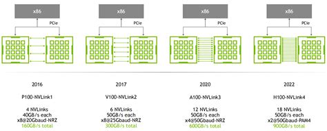 Nvlink Nvswitch Dgx The Interconnection Of Ai Erahappy Life