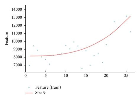 Feature Extraction Curve Fitting Download Scientific Diagram