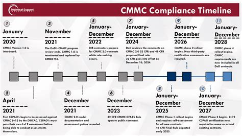 Cmmc Final Rule Timeline • Technical Support International
