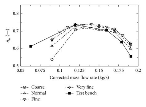 Total Pressure Ratio And Isentropic Efficiency For Different Grid