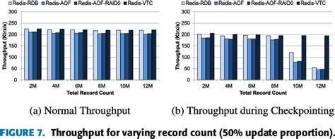 Figure 7 From Validity Tracking Based Log Management For In Memory