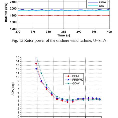 Pdf Unsteady Aerodynamics Of Offshore Floating Wind Turbines Using Free Vortex Wake Model
