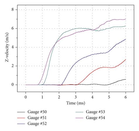 Velocity Time History Of Gauges Download Scientific Diagram