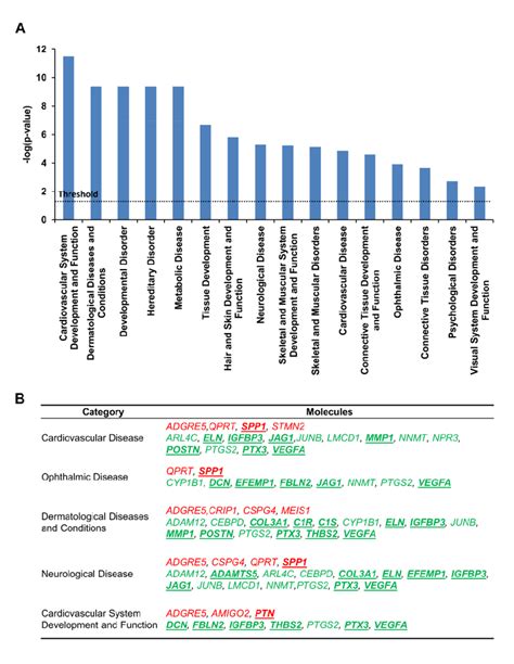 Ipa Analysis Indicated Differentially Expressed Gene Candidates Are Download Scientific Diagram