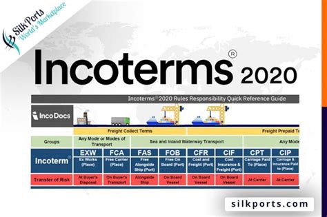 Incoterms 2020 Explained The Complete Guide IncoDocs 48 OFF