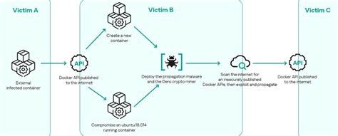 New Self Spreading Malware Infects Docker Containers To Mine Dero