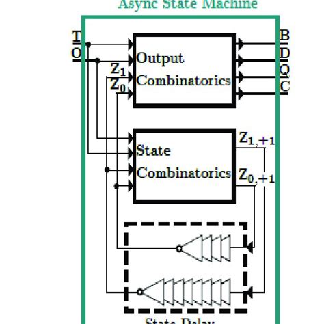 Block Diagram Of The Asynchronous State Machine Download Scientific