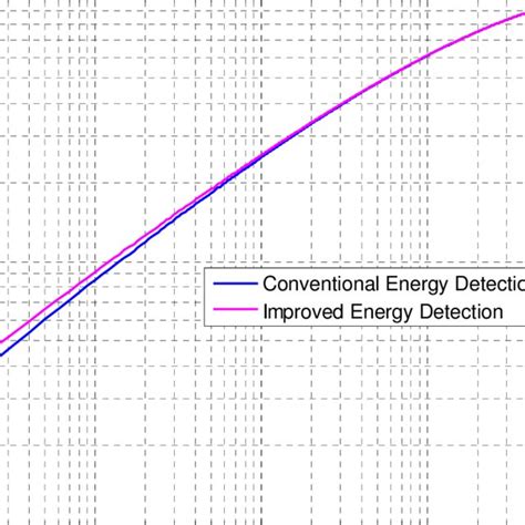 Performance Of The Proposed And Existing Algorithms Against Snr Download Scientific Diagram