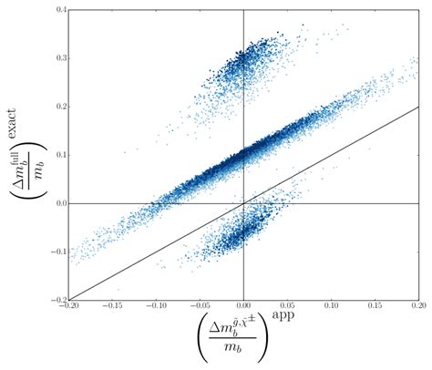 The Full Exact One Loop Threshold Corrections Are Compared To The Download Scientific Diagram