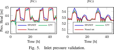 Figure 1 From Model Predictive Control Using Linearized Radial Basis
