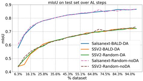 Mean Iou Vs Dataset Size In Percentage Using Random And Bald